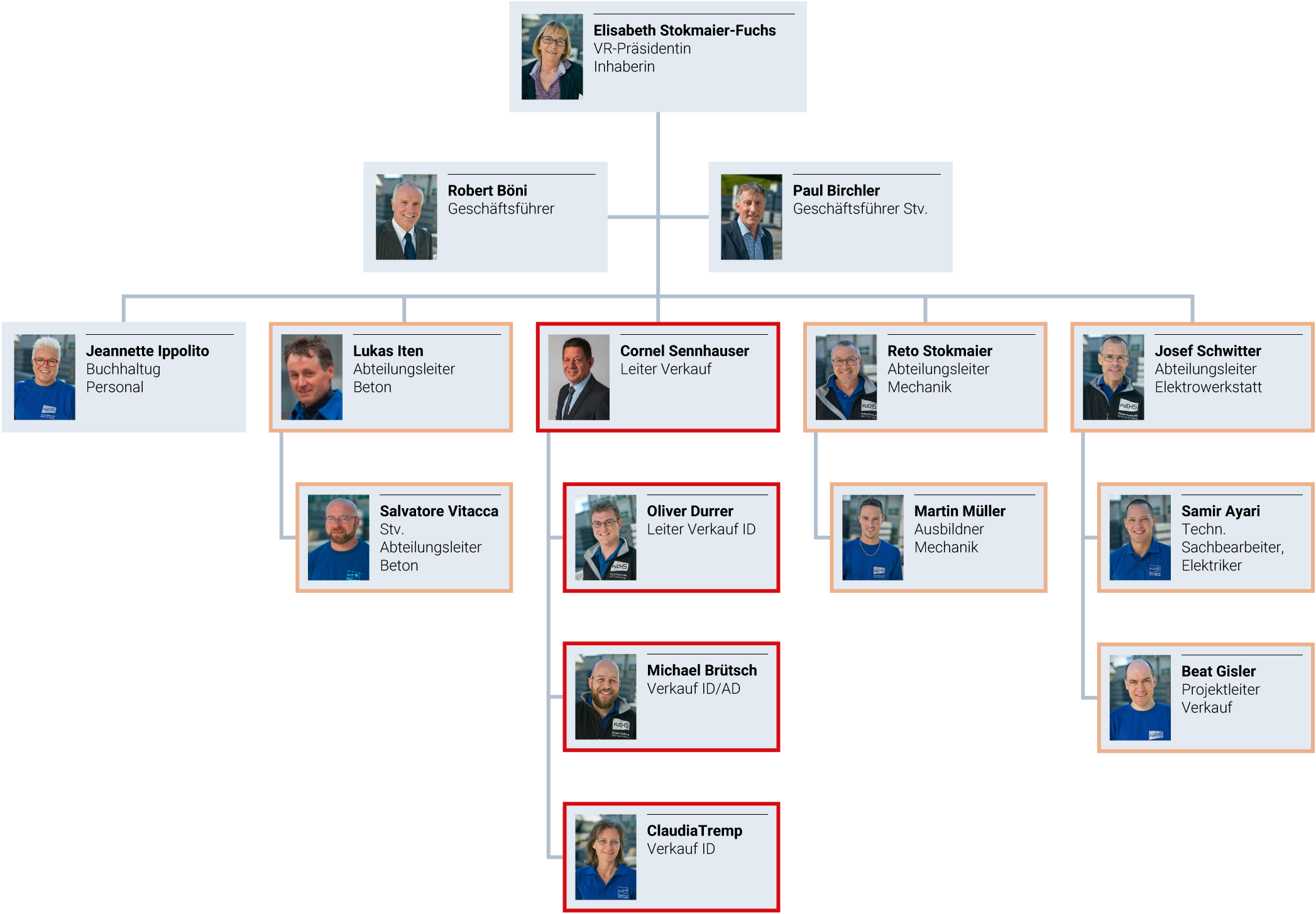 Organigramm :: Robert Fuchs AG :: Elektrotechnik